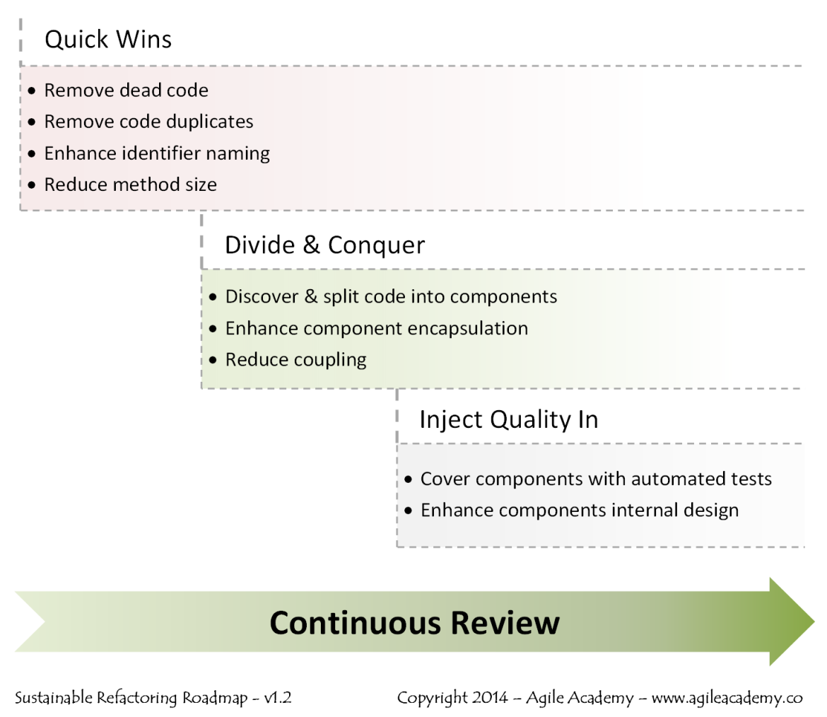 Agile AcademySustainable Legacy Code Refactoring Agile AcademySustainable Legacy Code Refactoring